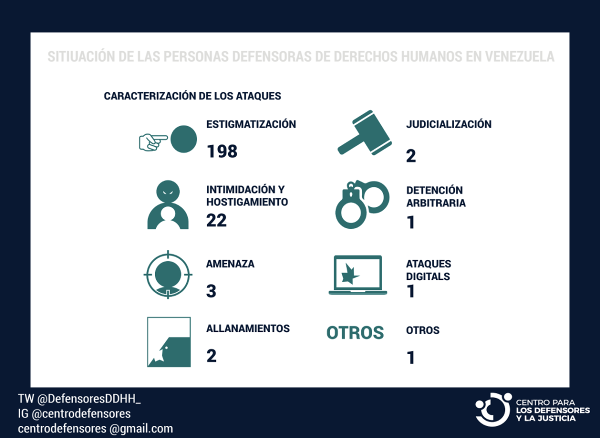 El Centro Para Los Defensores Y La Justicia Registró 230 Ataques E